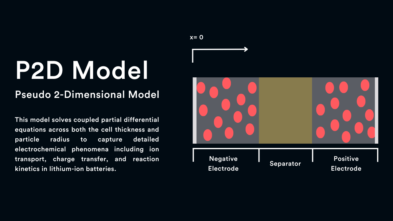 Evolution of Battery Models: Electrochemical to Data-Driven | Monolith