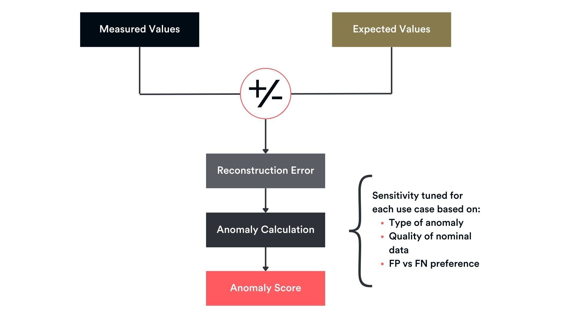 Understanding the Anomaly Score: Tool for Test Engineers | Monolith