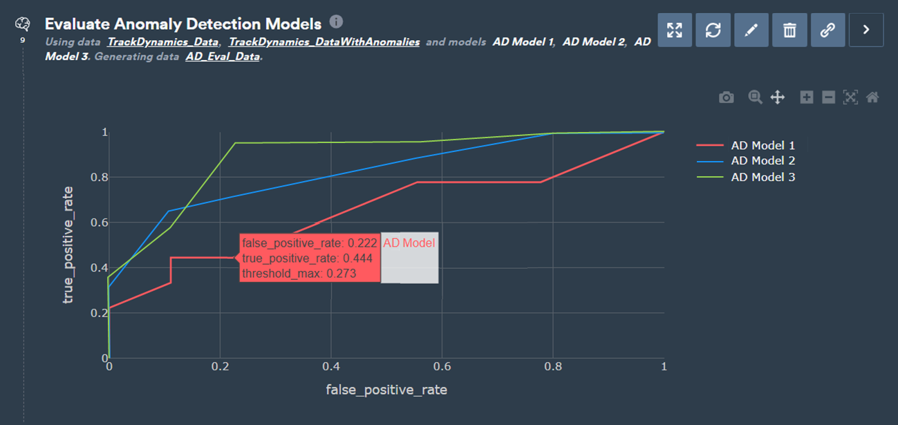 How To Evaluate an Anomaly Detection Model? | Monolith